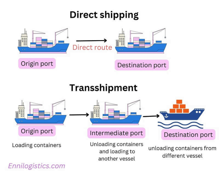 What is Transshipment? - Ennilogistics