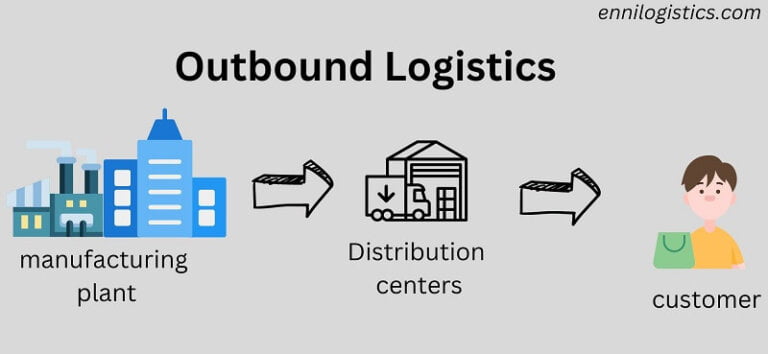 What is Logistics? Types of logistics,7 R’s, and more in a simple way ...