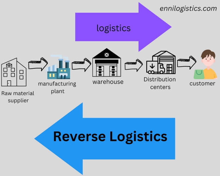 Reverse Logistics Everything You Need To Know Ennilogistics