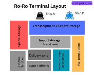 Ro-Ro Terminal Operation: Everything you need to know - Ennilogistics