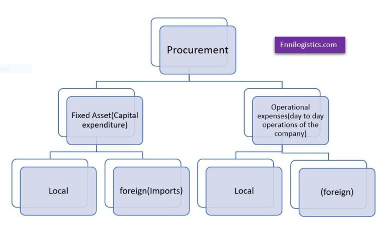Procurement and E-Procurement: Everything you need to know - Ennilogistics