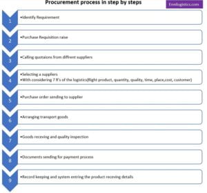 Procurement and E-Procurement: Everything you need to know - Ennilogistics