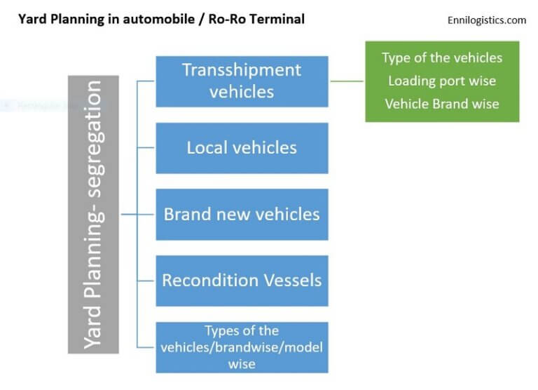 Ro-Ro Terminal Operation: Everything you need to know - Ennilogistics
