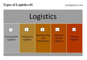 What is Logistics? Types of logistics,7 R’s, and more in a simple way ...